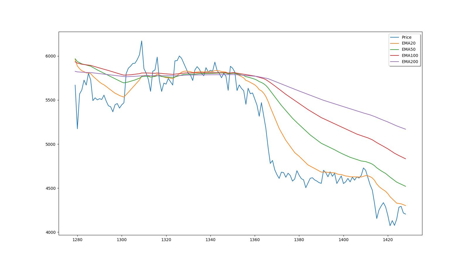 Governance OHM Exponential Moving Averages