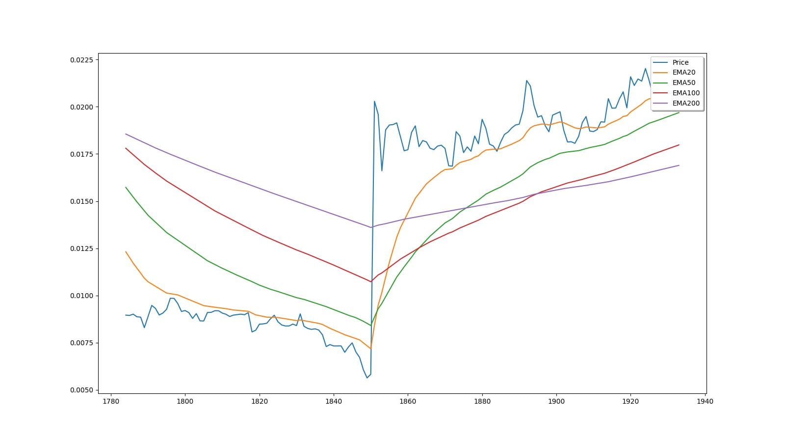 Governor DAO Exponential Moving Averages