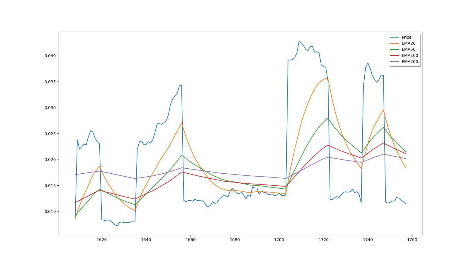 Governor DAO Exponential Moving Averages
