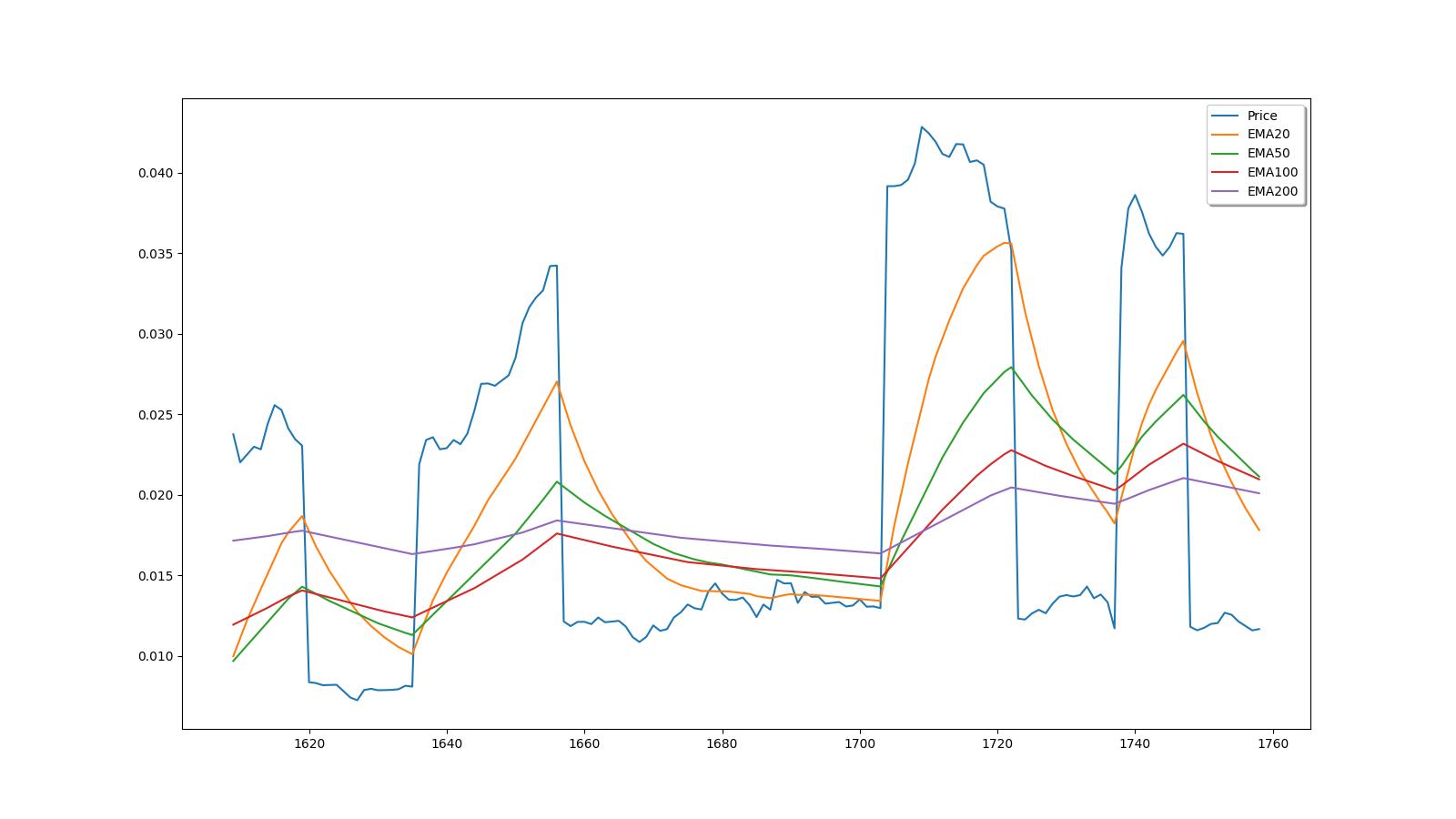 Governor DAO Exponential Moving Averages