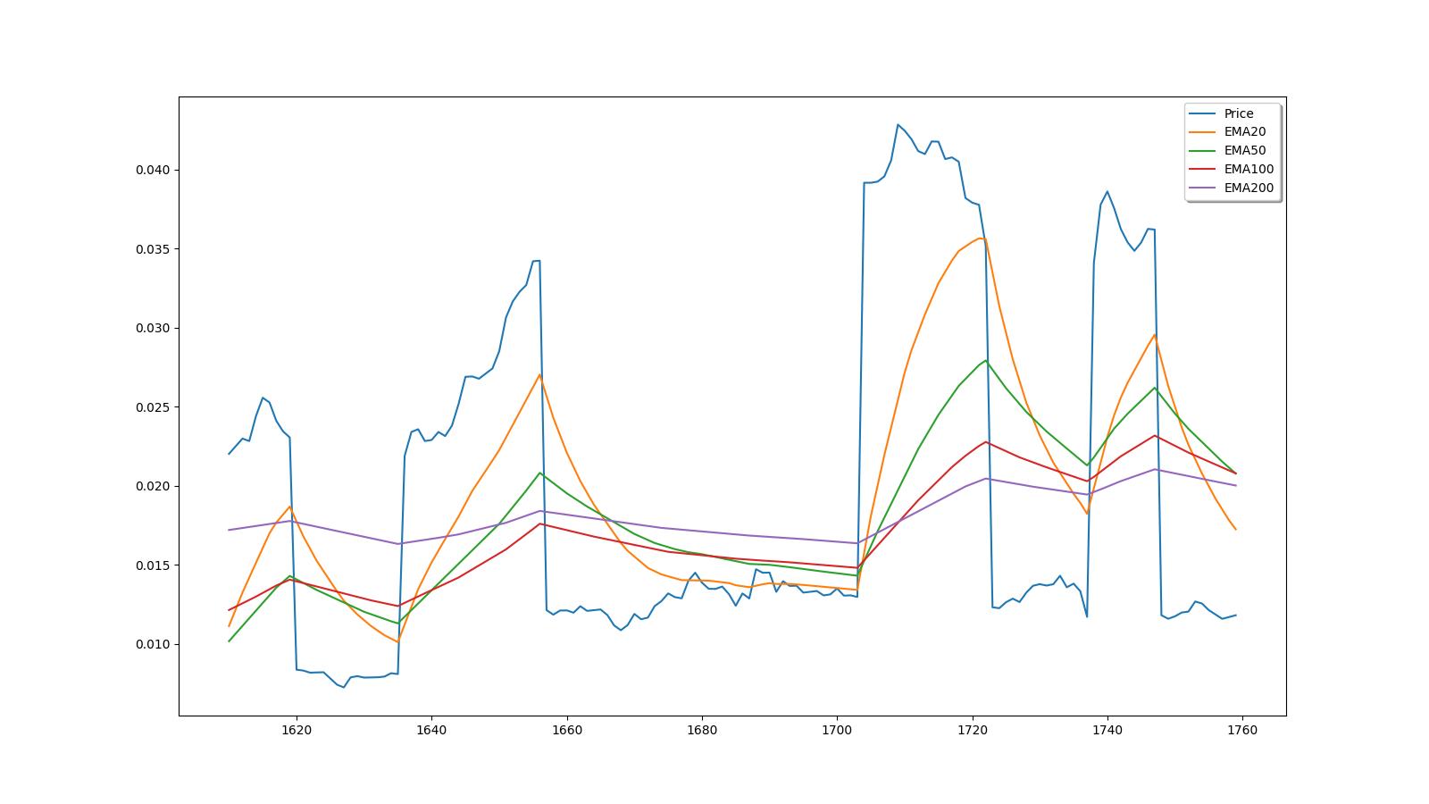 Governor DAO Exponential Moving Averages