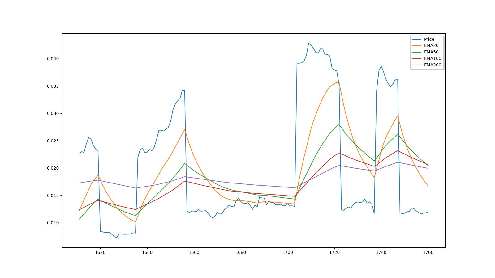 Governor DAO Exponential Moving Averages