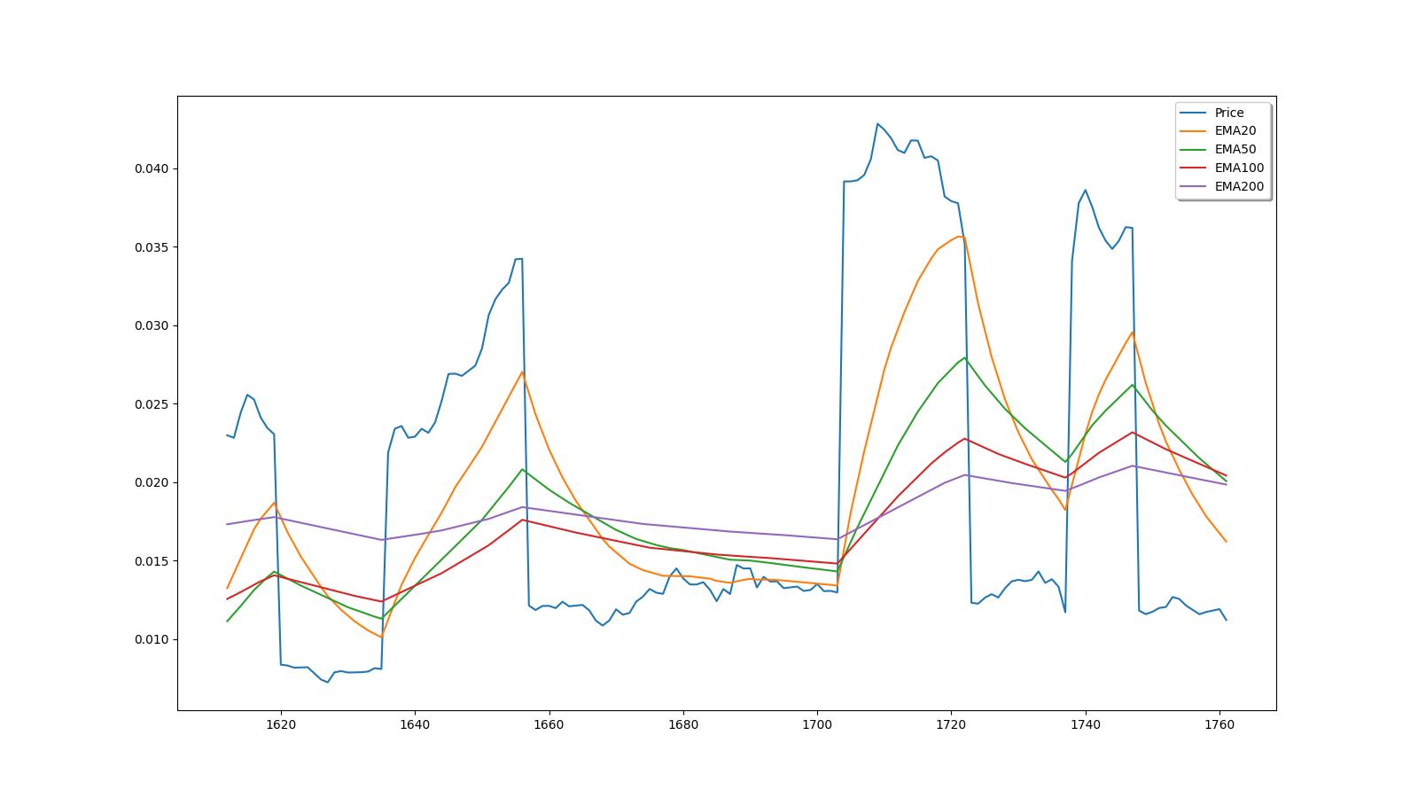Governor DAO Exponential Moving Averages