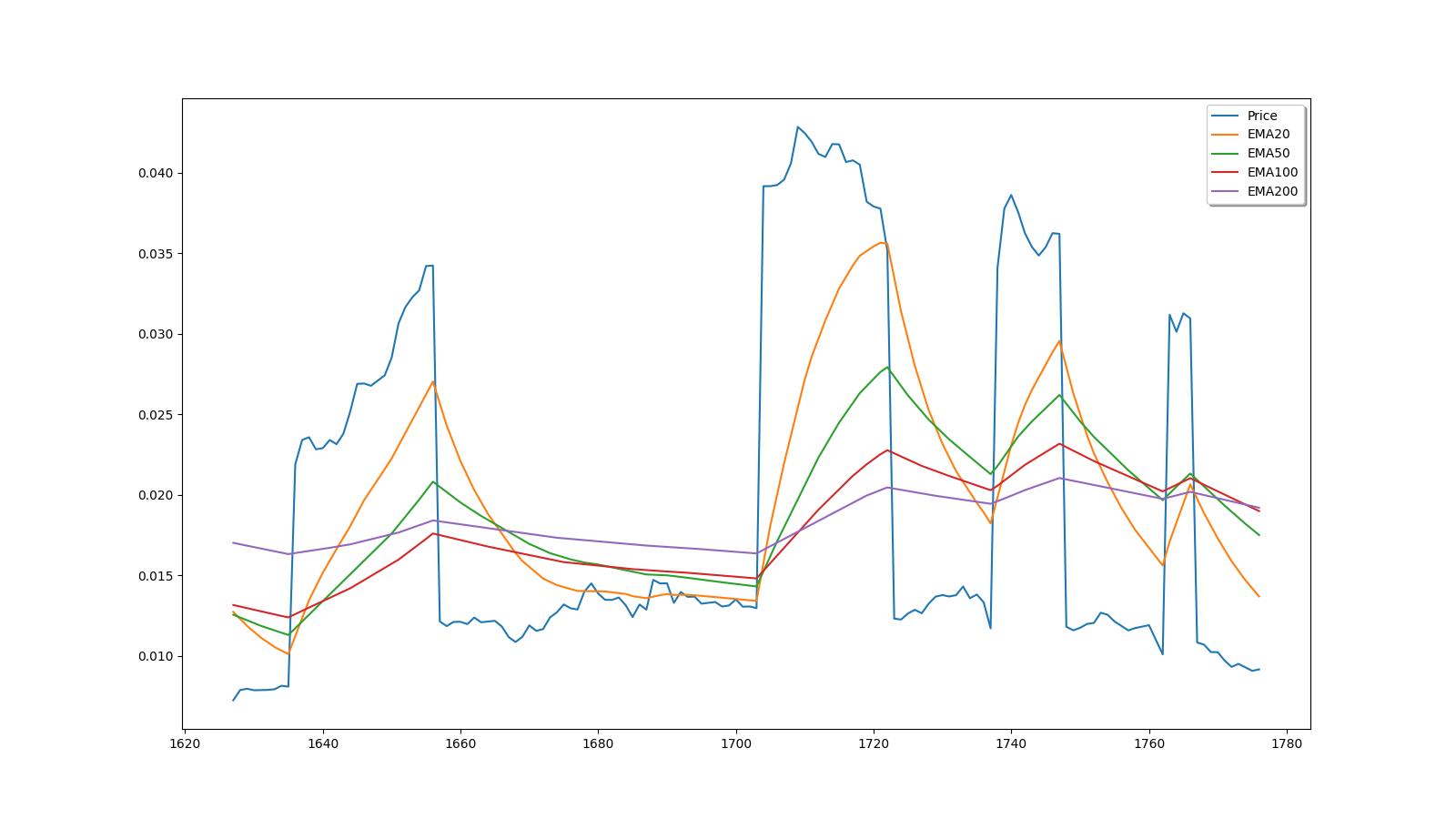 Governor DAO Exponential Moving Averages