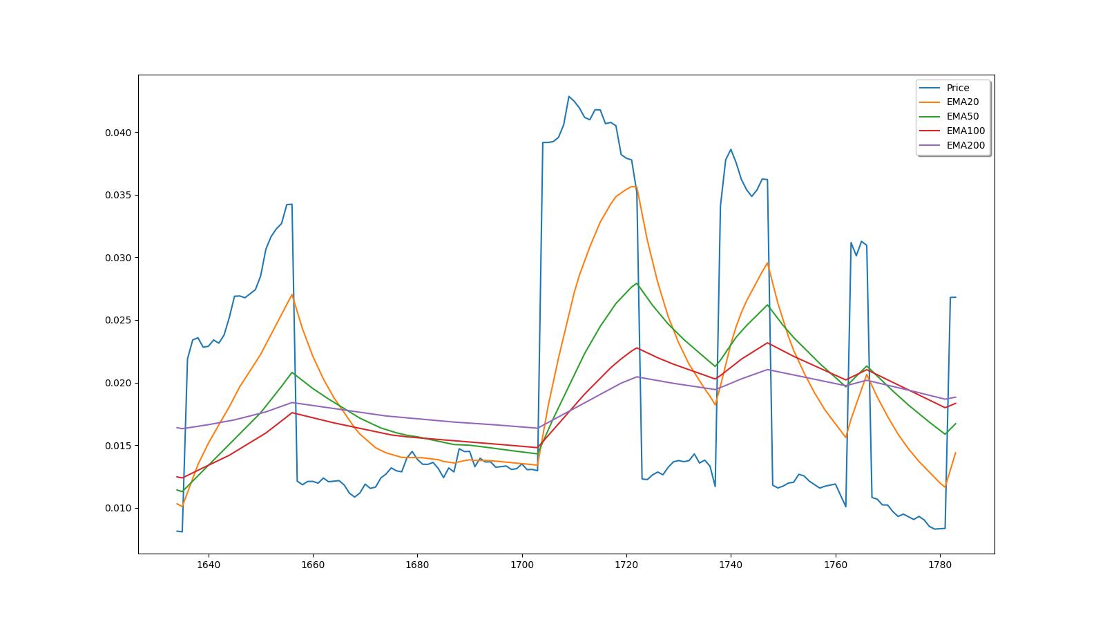 Governor DAO Exponential Moving Averages