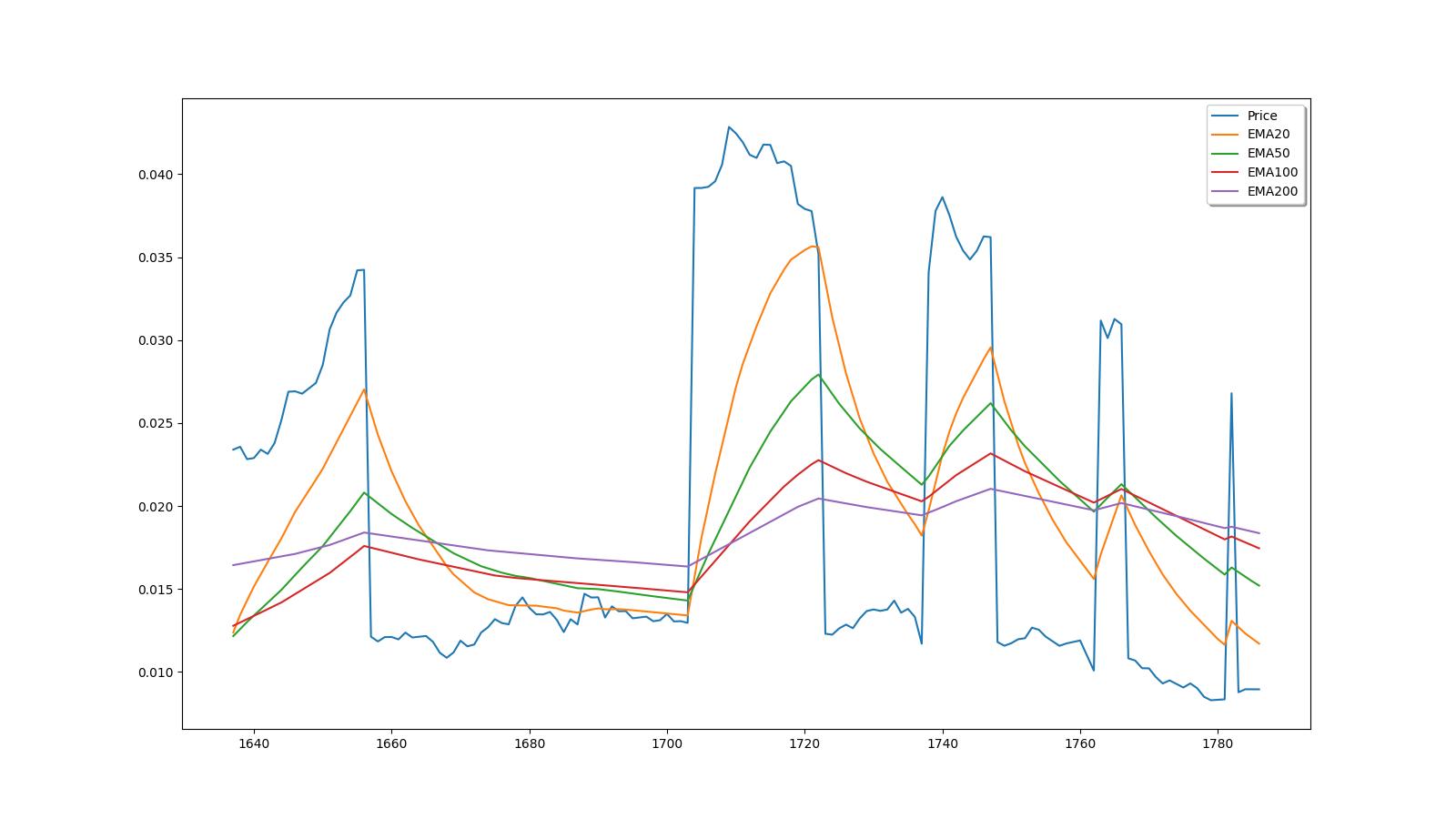 Governor DAO Exponential Moving Averages