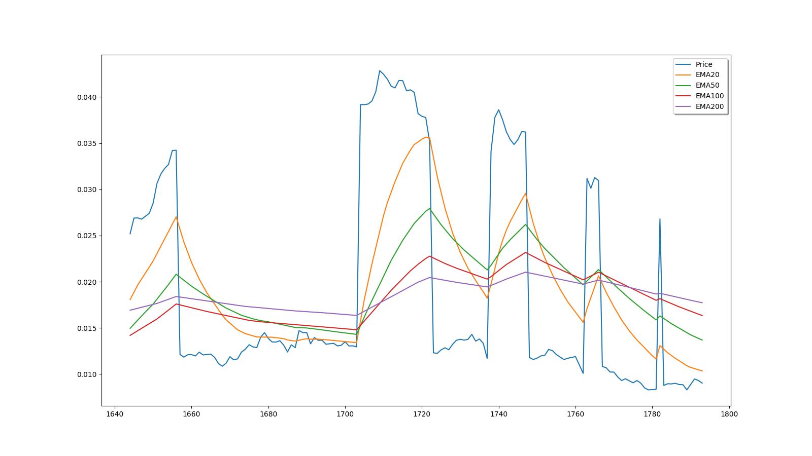 Governor DAO Exponential Moving Averages