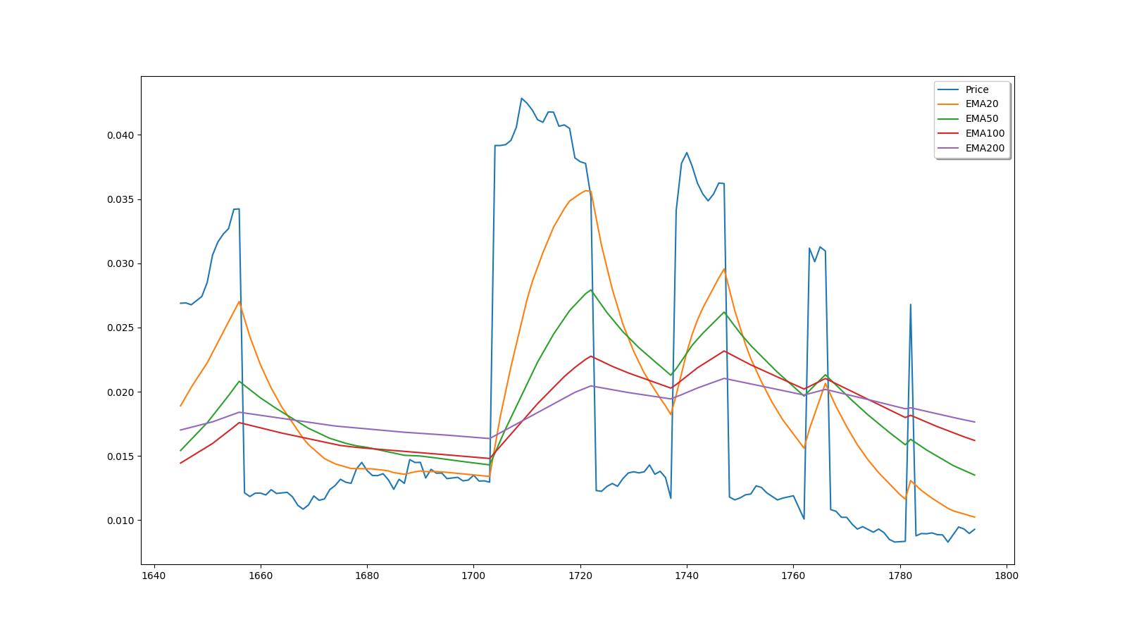 Governor DAO Exponential Moving Averages