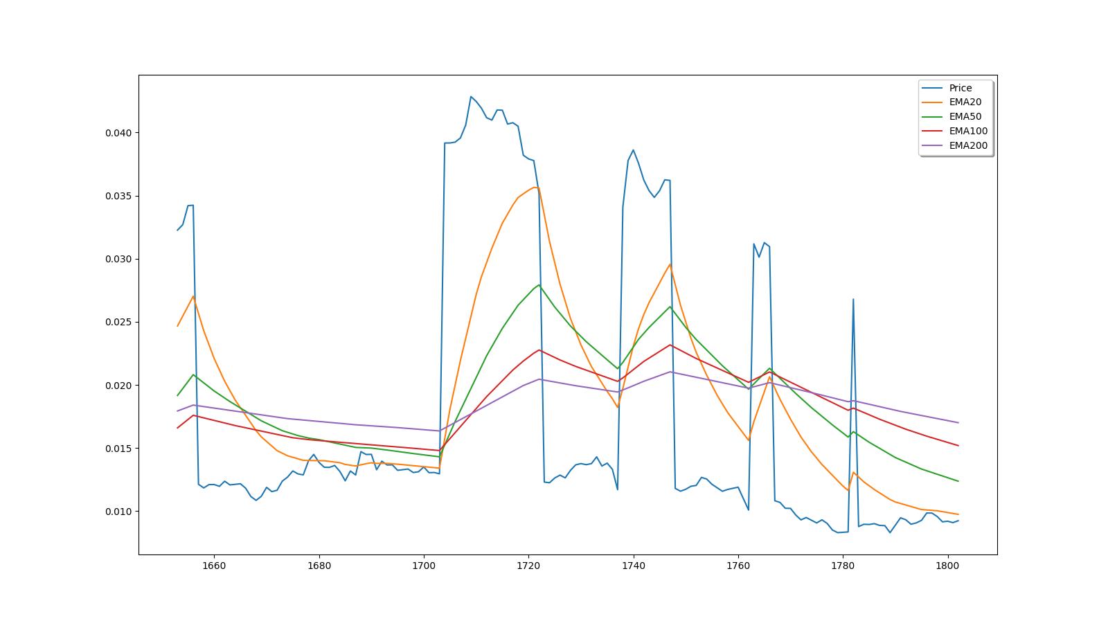Governor DAO Exponential Moving Averages