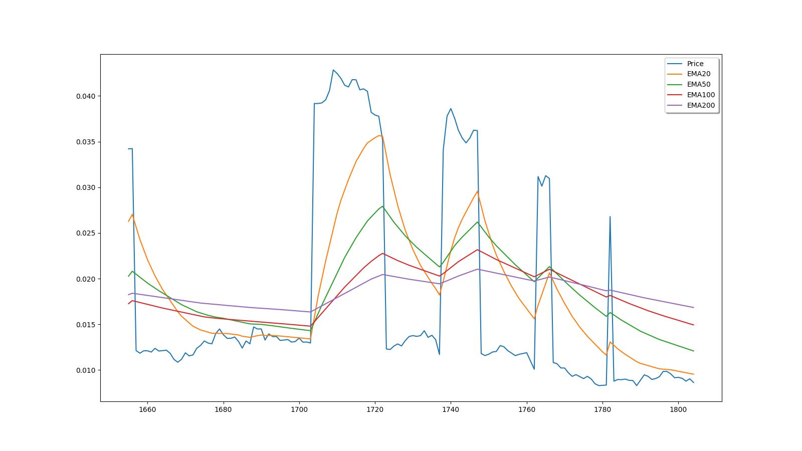 Governor DAO Exponential Moving Averages