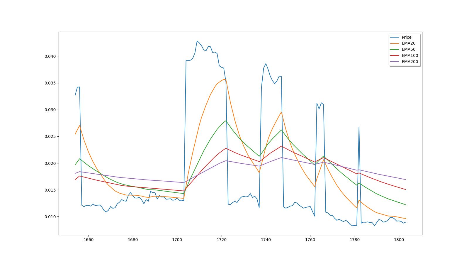 Governor DAO Exponential Moving Averages