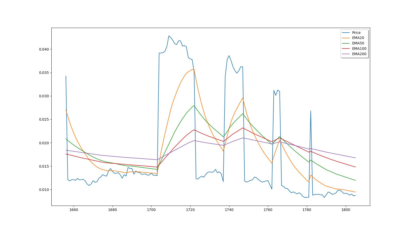 Governor DAO Exponential Moving Averages
