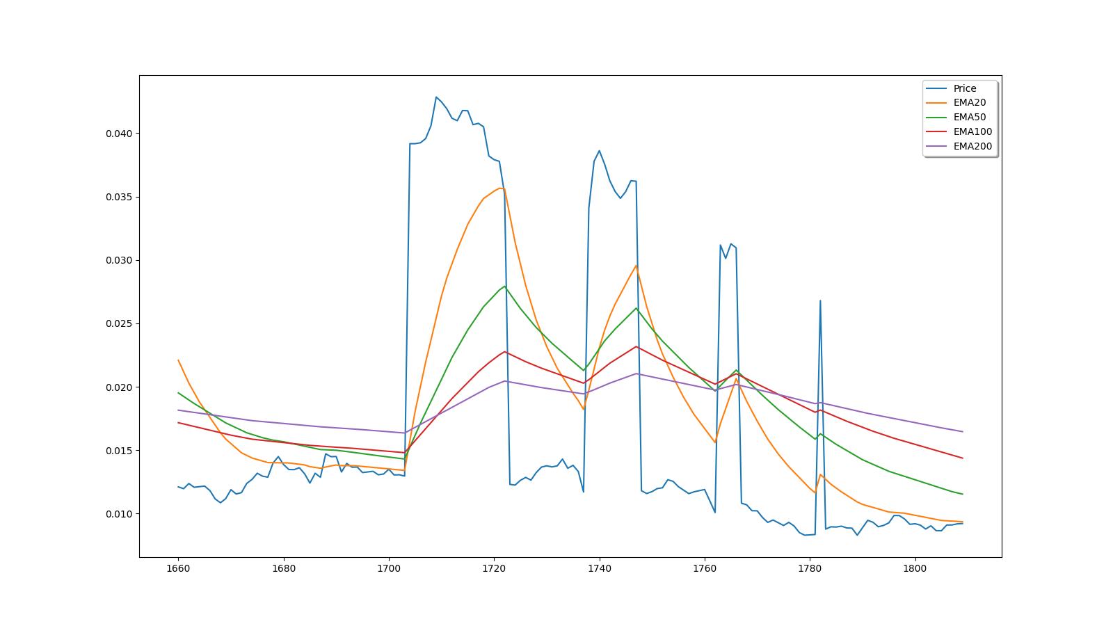 Governor DAO Exponential Moving Averages