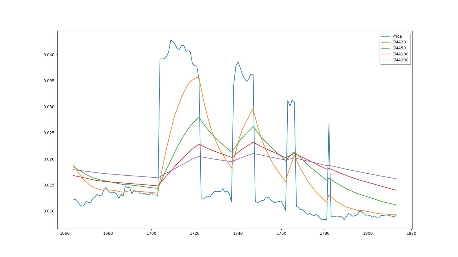 Governor DAO Exponential Moving Averages