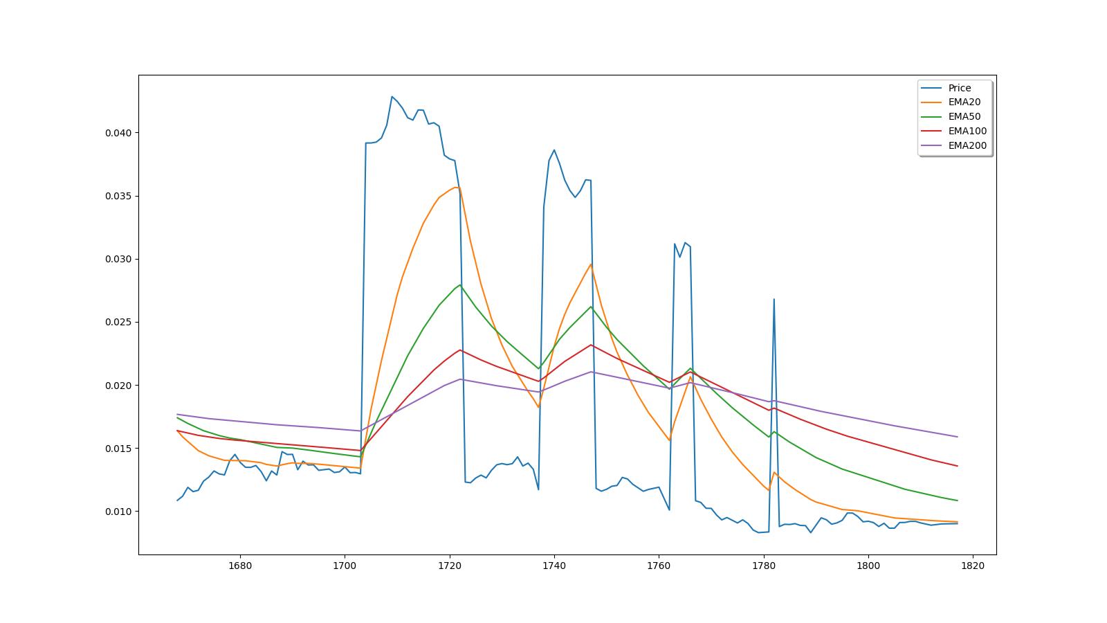 Governor DAO Exponential Moving Averages
