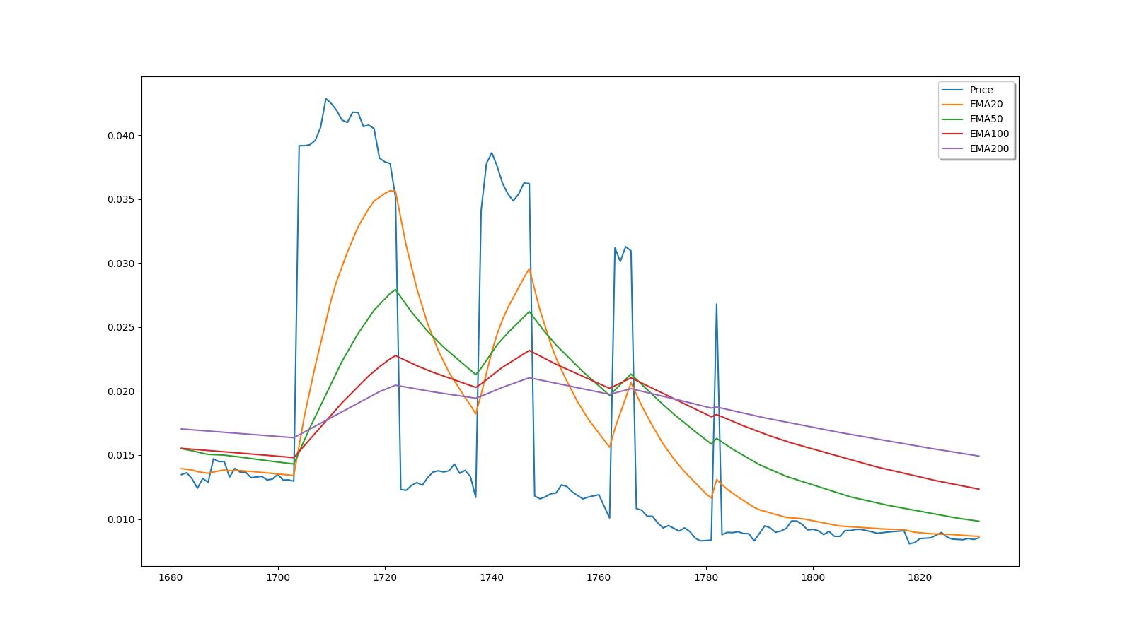 Governor DAO Exponential Moving Averages