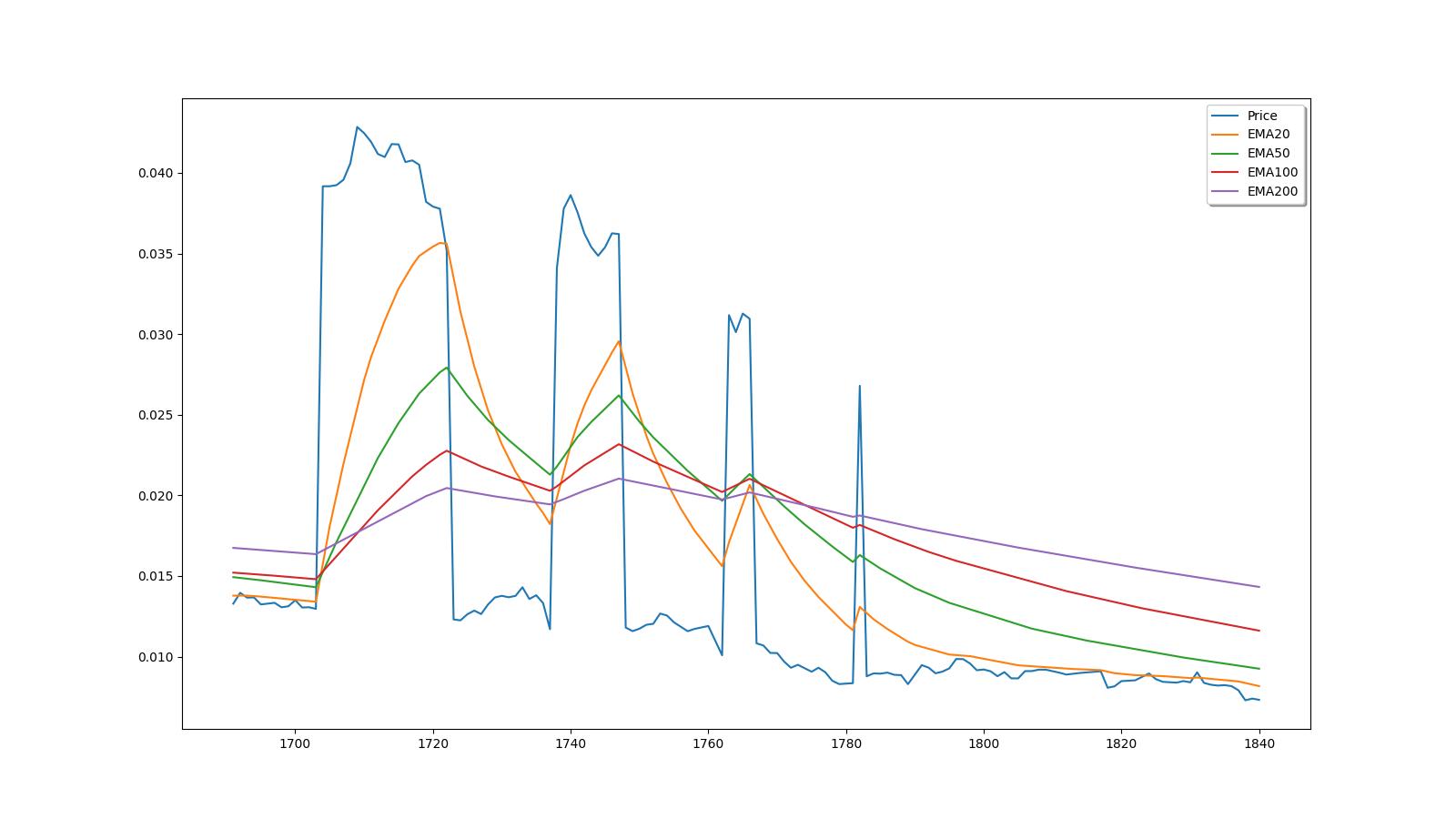 Governor DAO Exponential Moving Averages