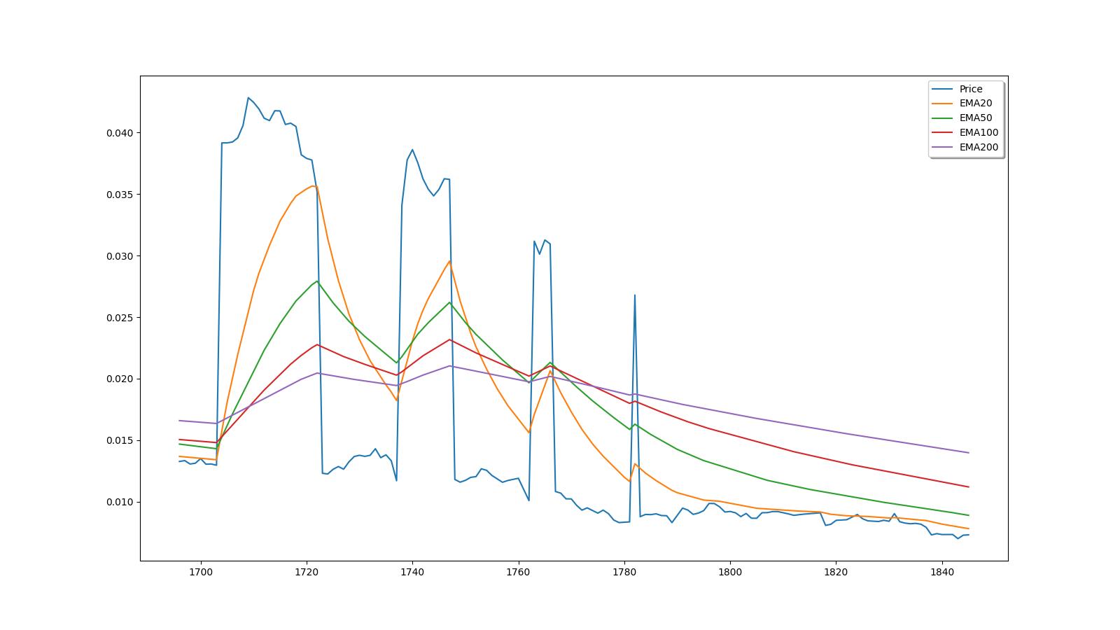 Governor DAO Exponential Moving Averages