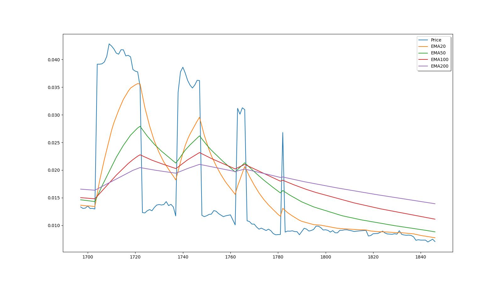 Governor DAO Exponential Moving Averages