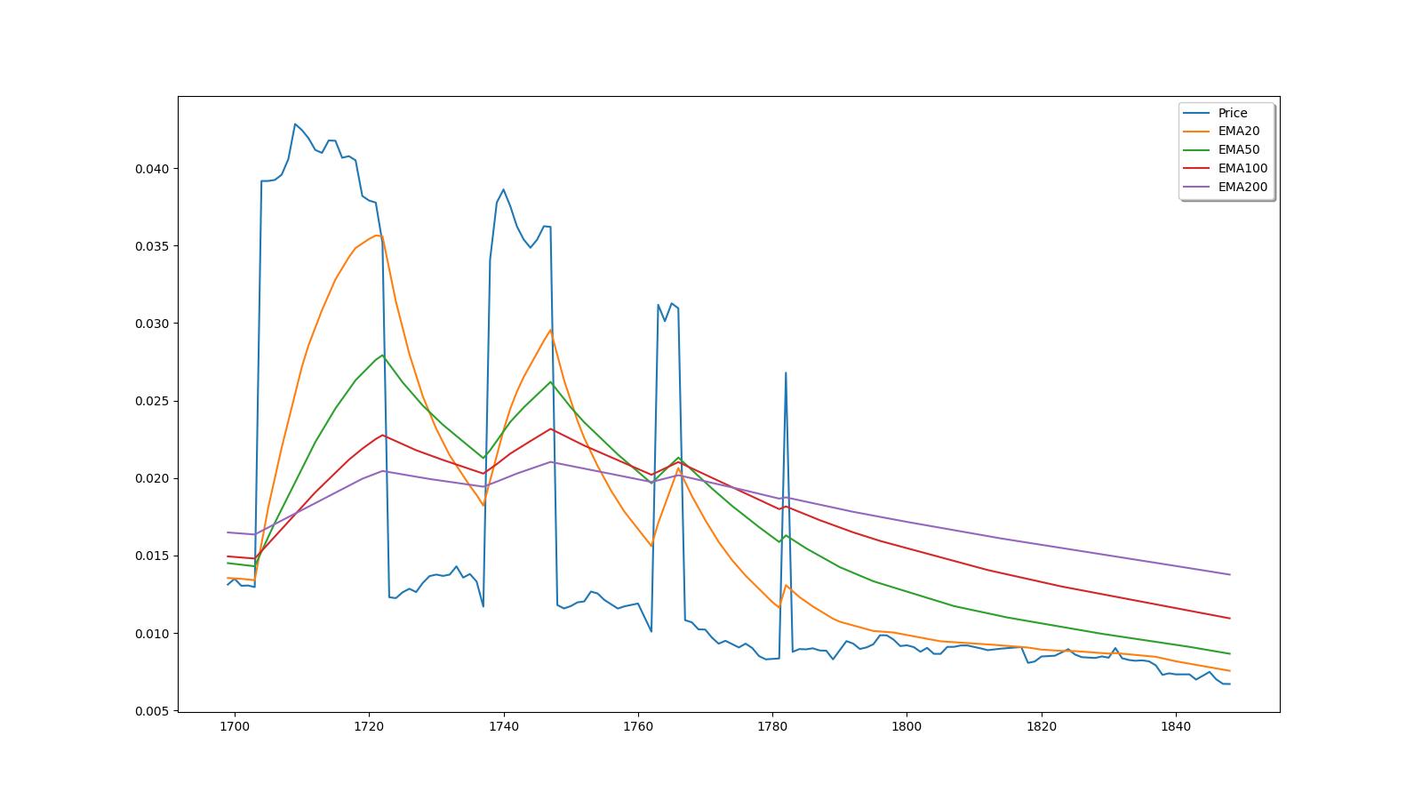 Governor DAO Exponential Moving Averages