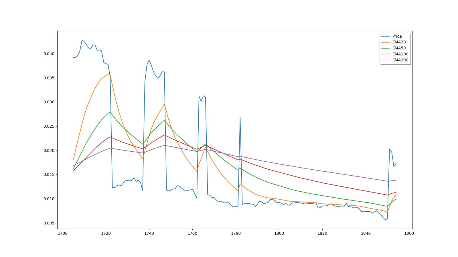 Governor DAO Exponential Moving Averages