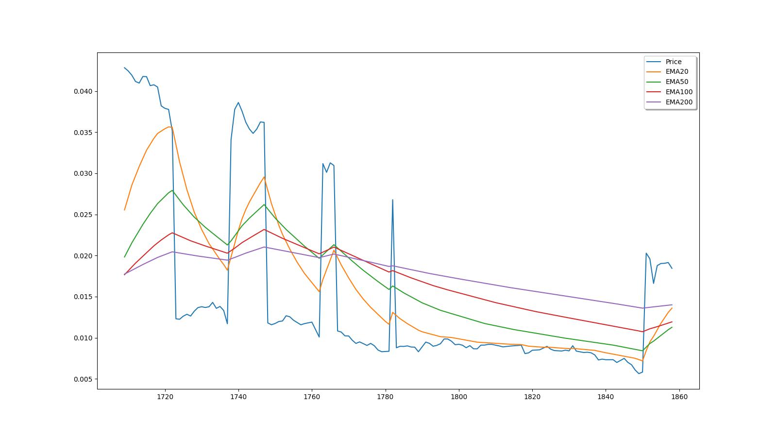 Governor DAO Exponential Moving Averages