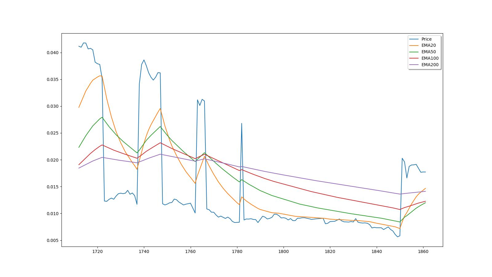 Governor DAO Exponential Moving Averages