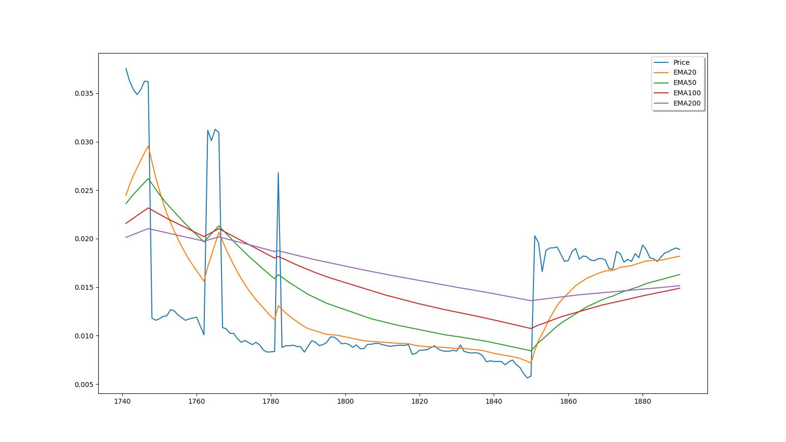 Governor DAO Exponential Moving Averages