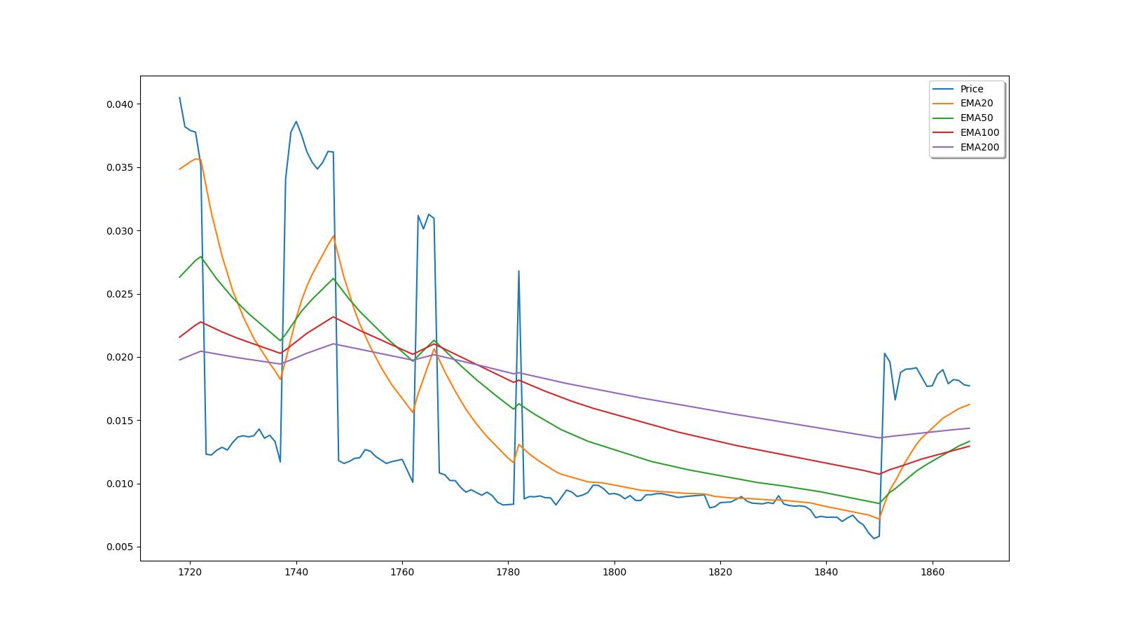 Governor DAO Exponential Moving Averages