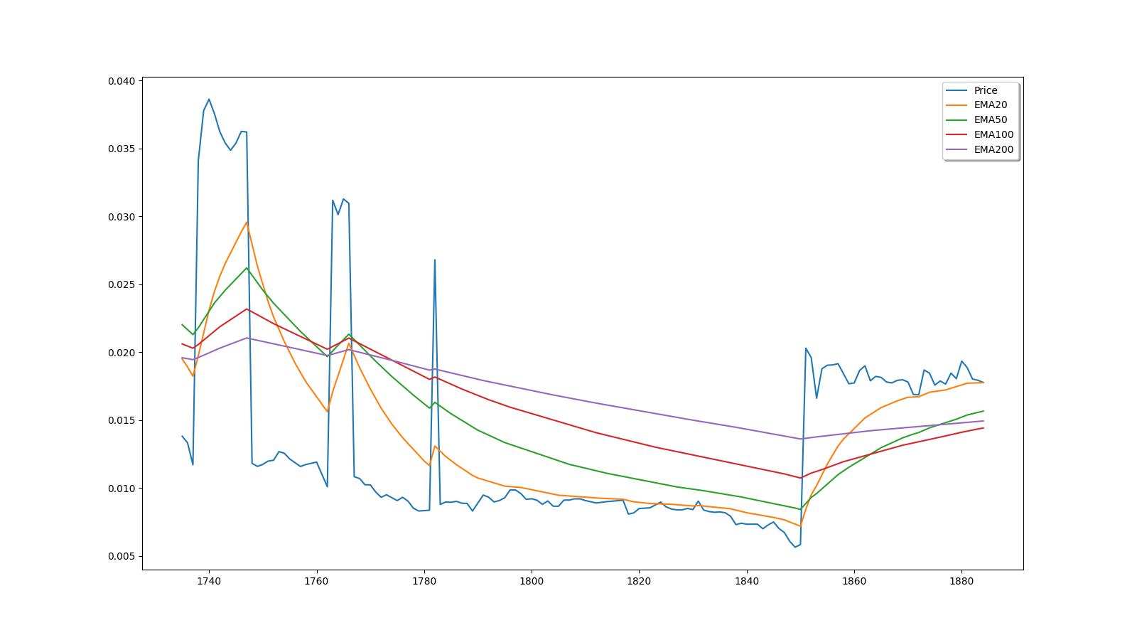Governor DAO Exponential Moving Averages