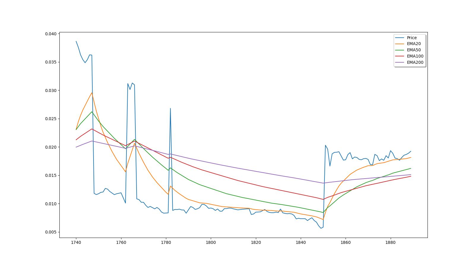 Governor DAO Exponential Moving Averages