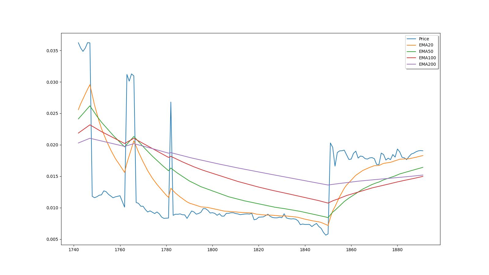 Governor DAO Exponential Moving Averages