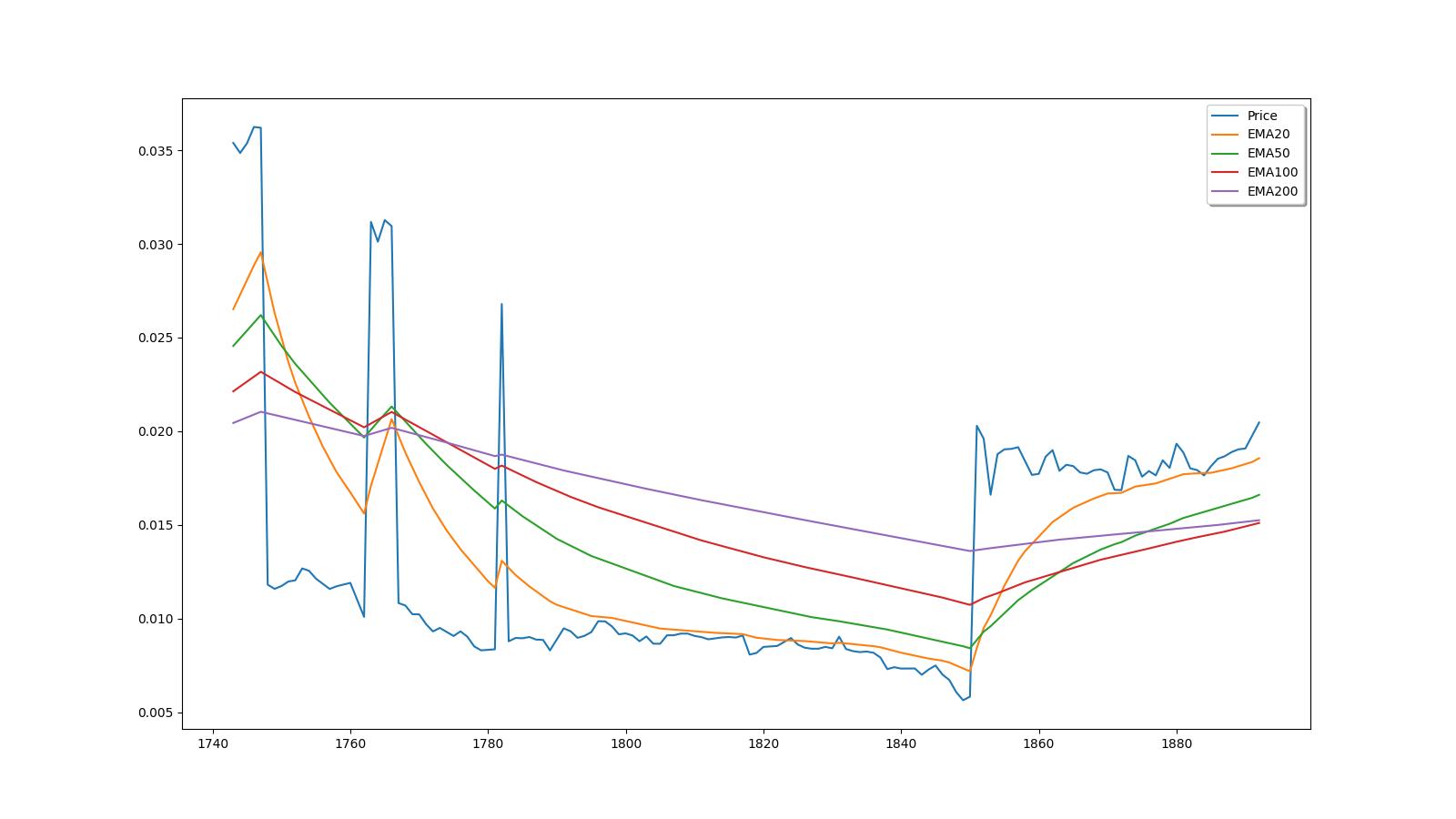 Governor DAO Exponential Moving Averages