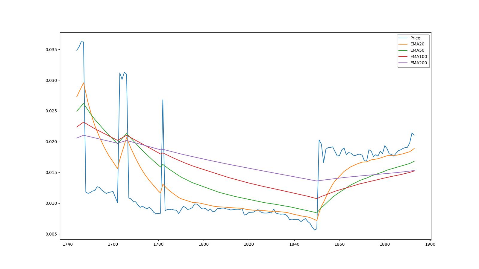 Governor DAO Exponential Moving Averages