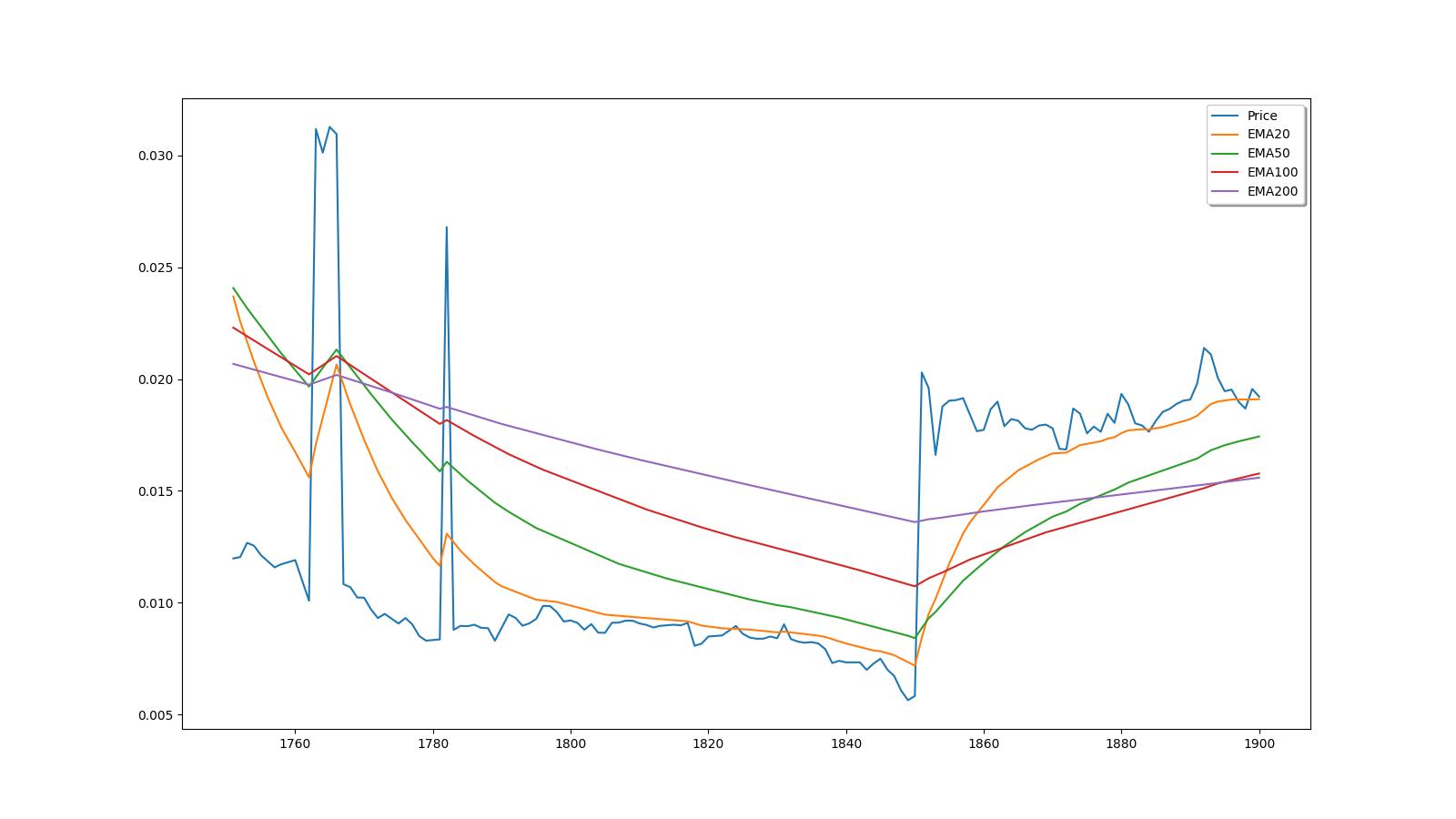 Governor DAO Exponential Moving Averages