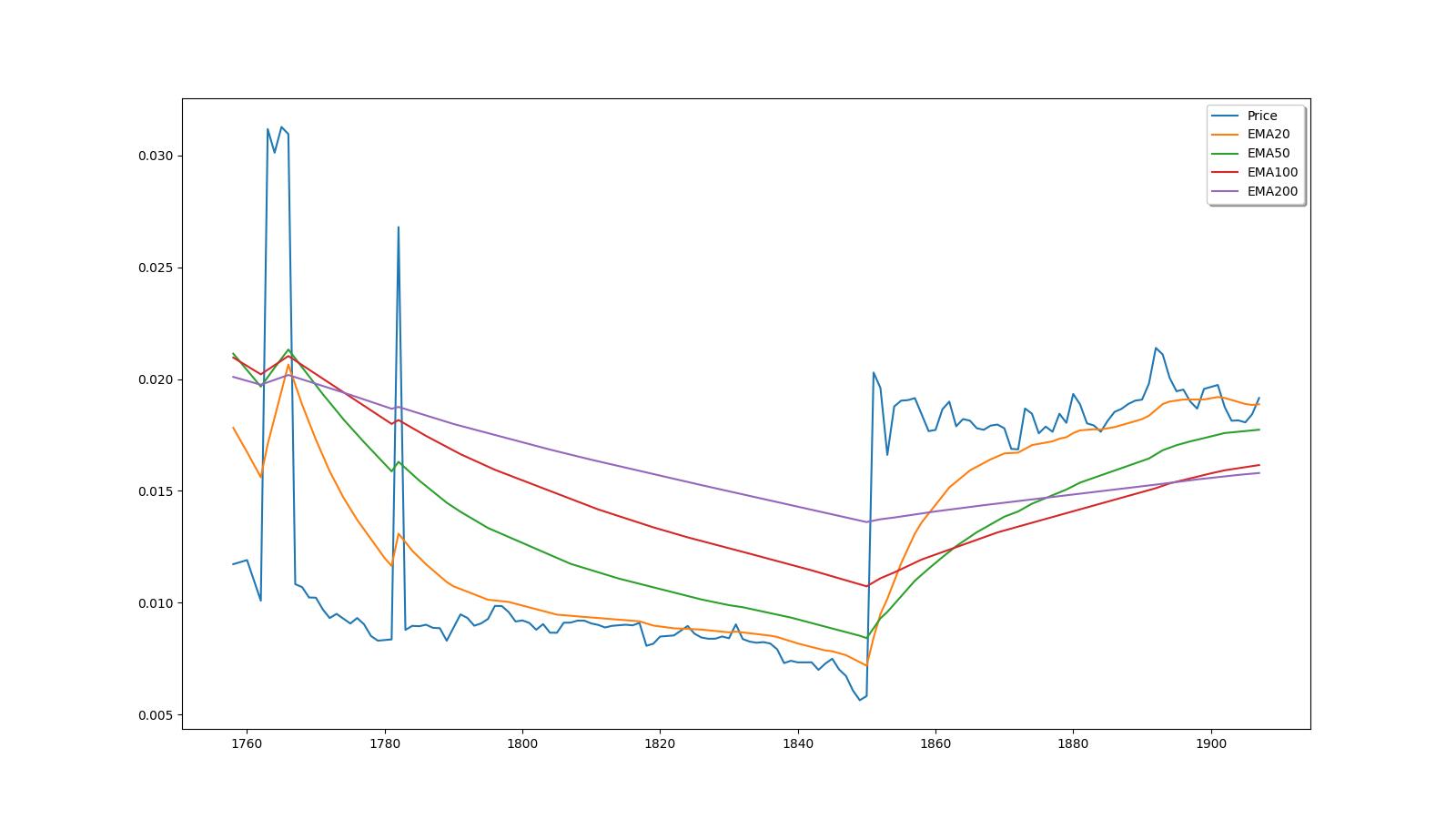 Governor DAO Exponential Moving Averages
