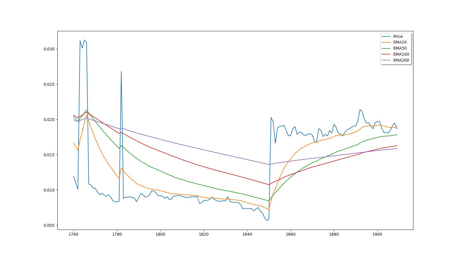 Governor DAO Exponential Moving Averages