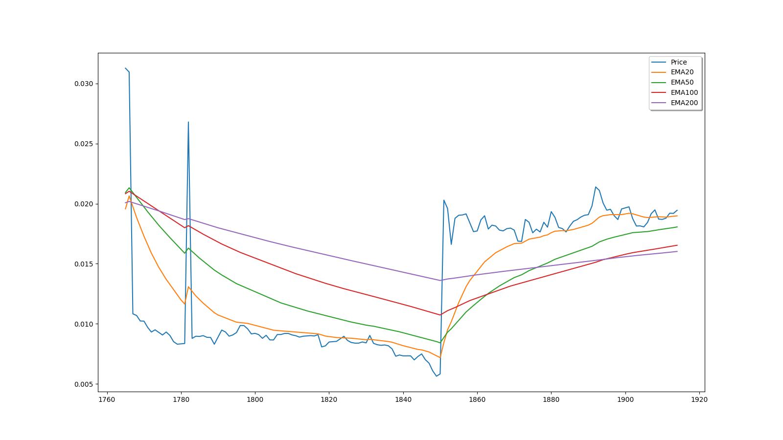 Governor DAO Exponential Moving Averages