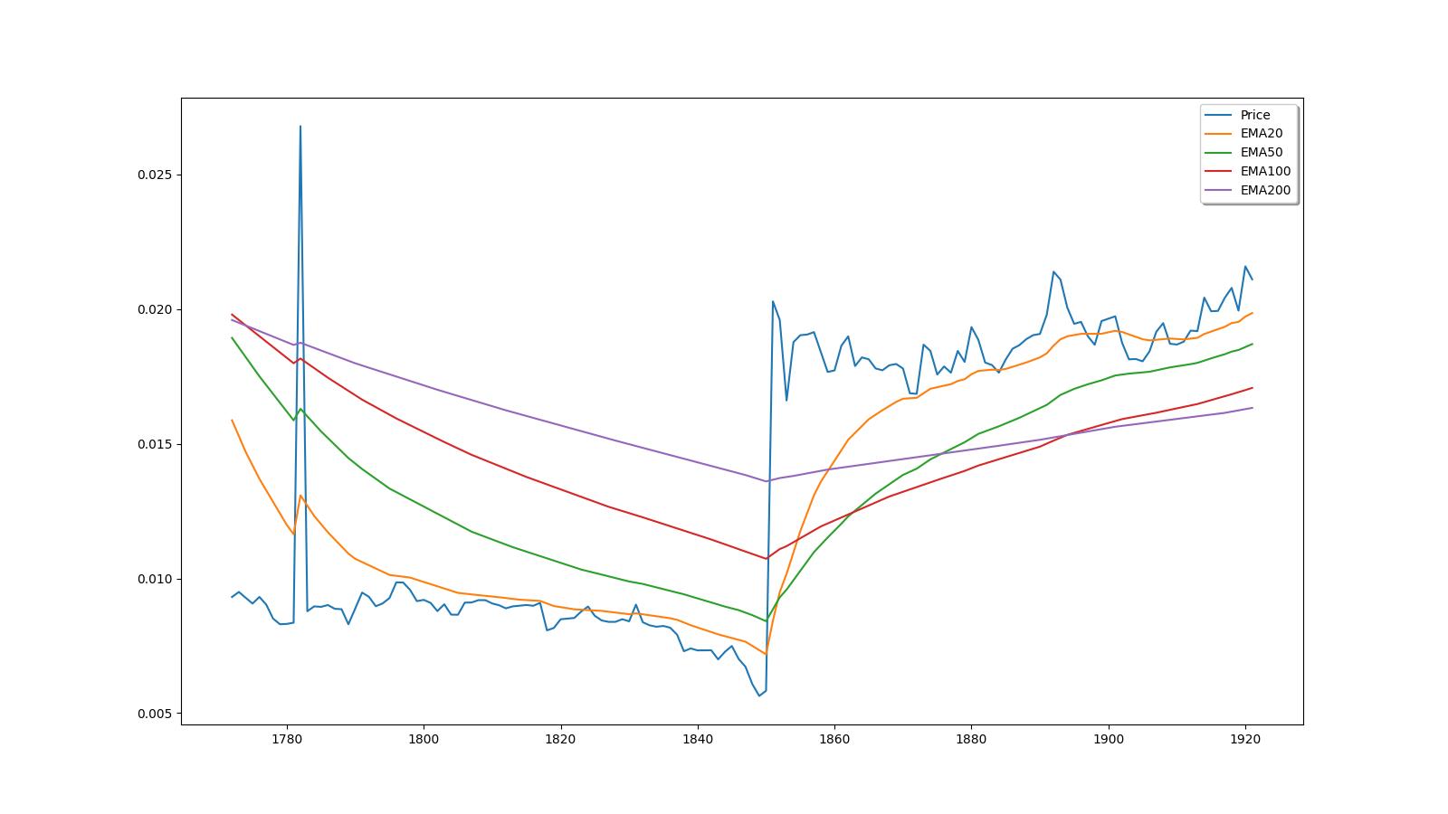 Governor DAO Exponential Moving Averages
