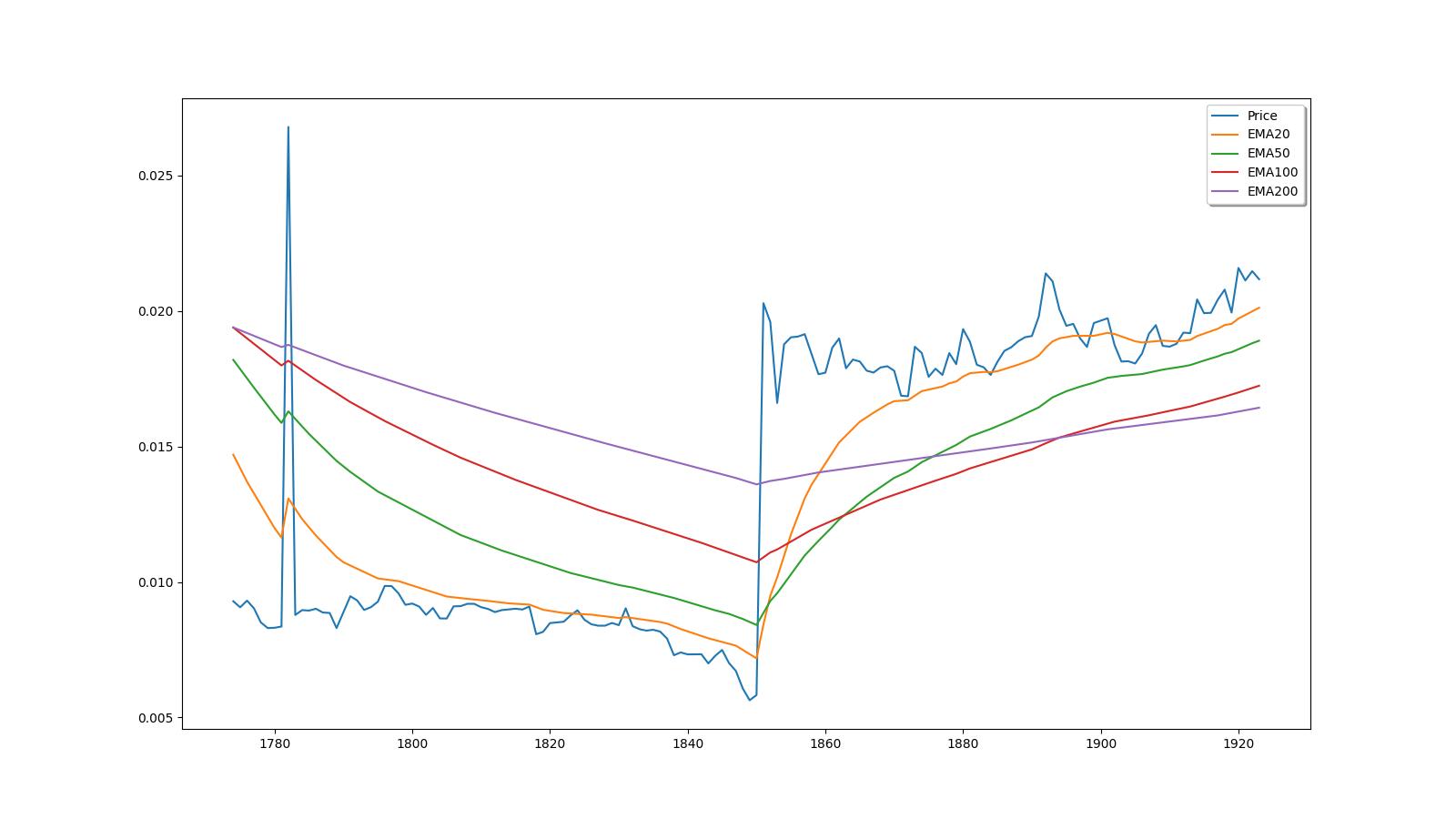 Governor DAO Exponential Moving Averages