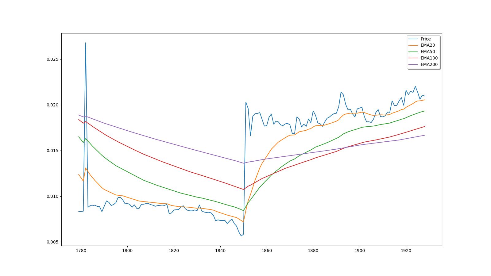 Governor DAO Exponential Moving Averages