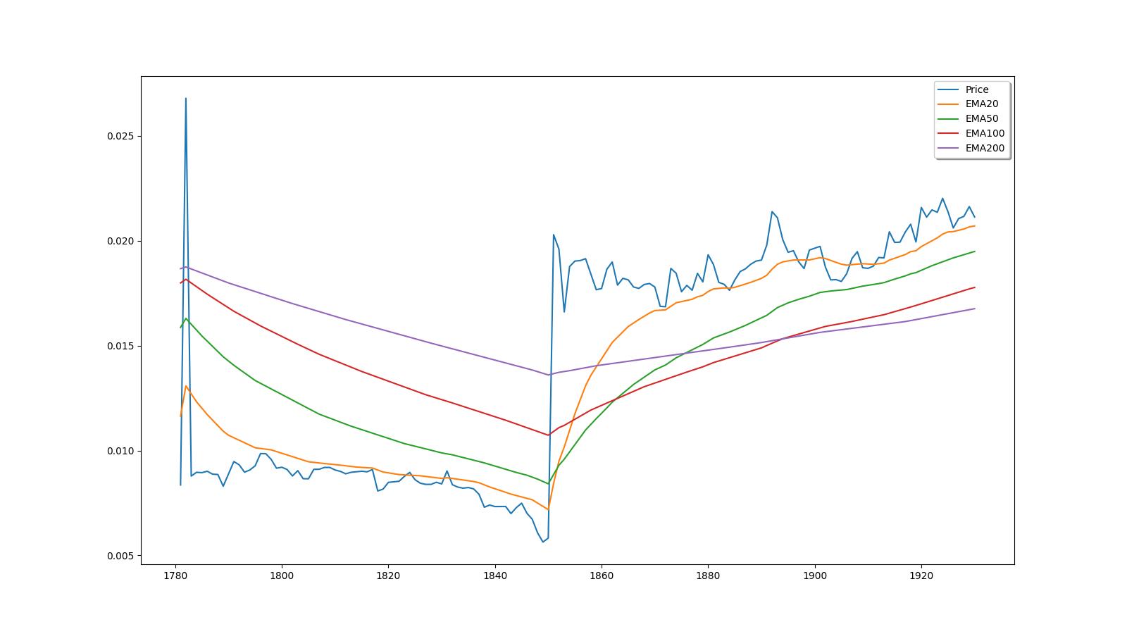 Governor DAO Exponential Moving Averages