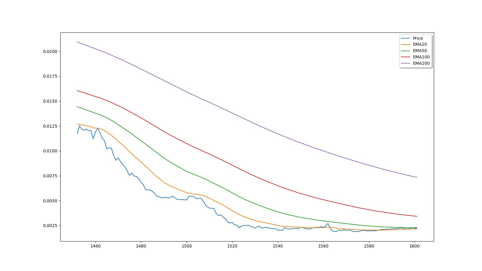 Govi Exponential Moving Averages