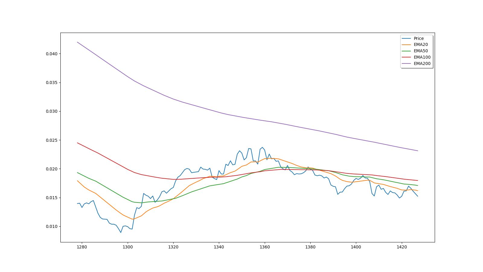 Govi Exponential Moving Averages