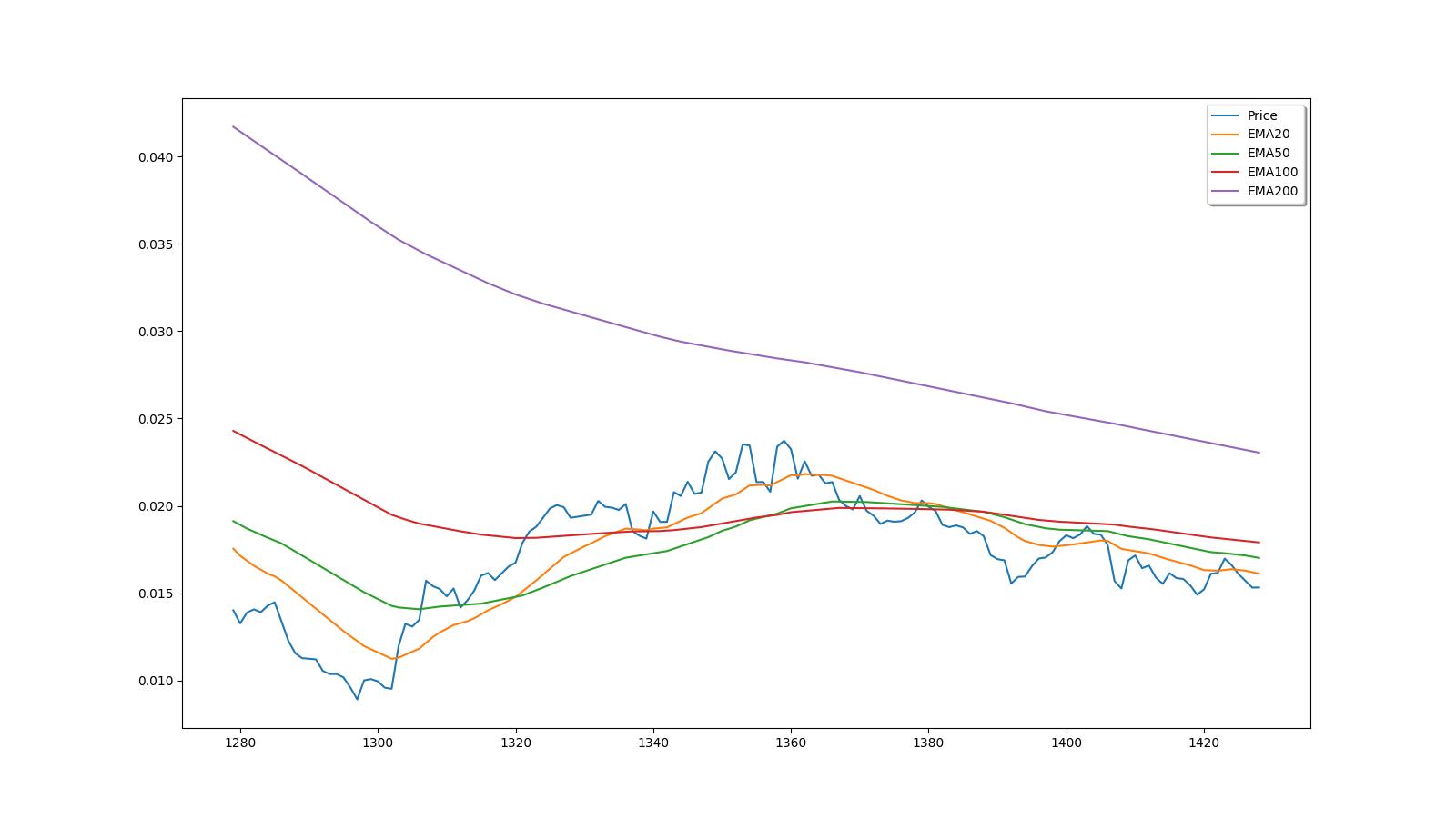 Govi Exponential Moving Averages