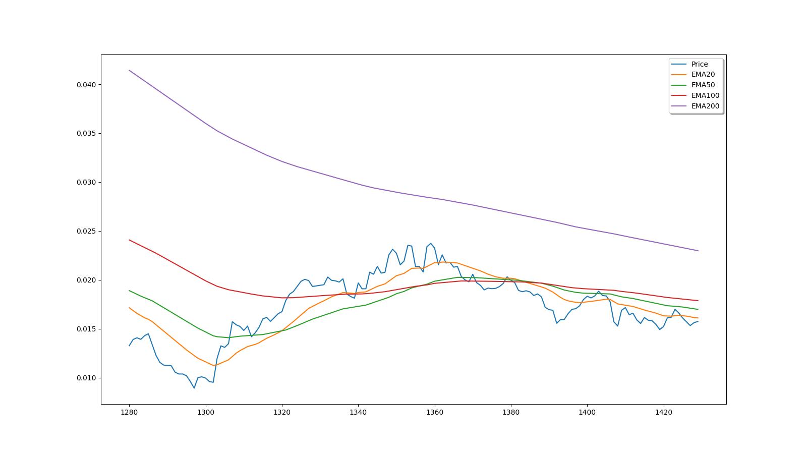 Govi Exponential Moving Averages