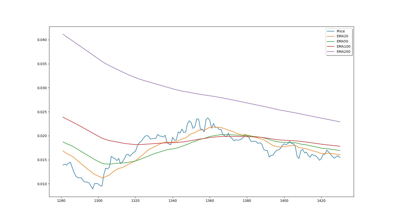Govi Exponential Moving Averages
