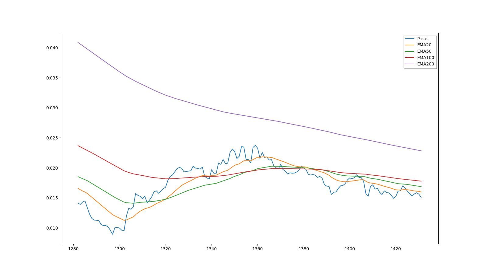 Govi Exponential Moving Averages