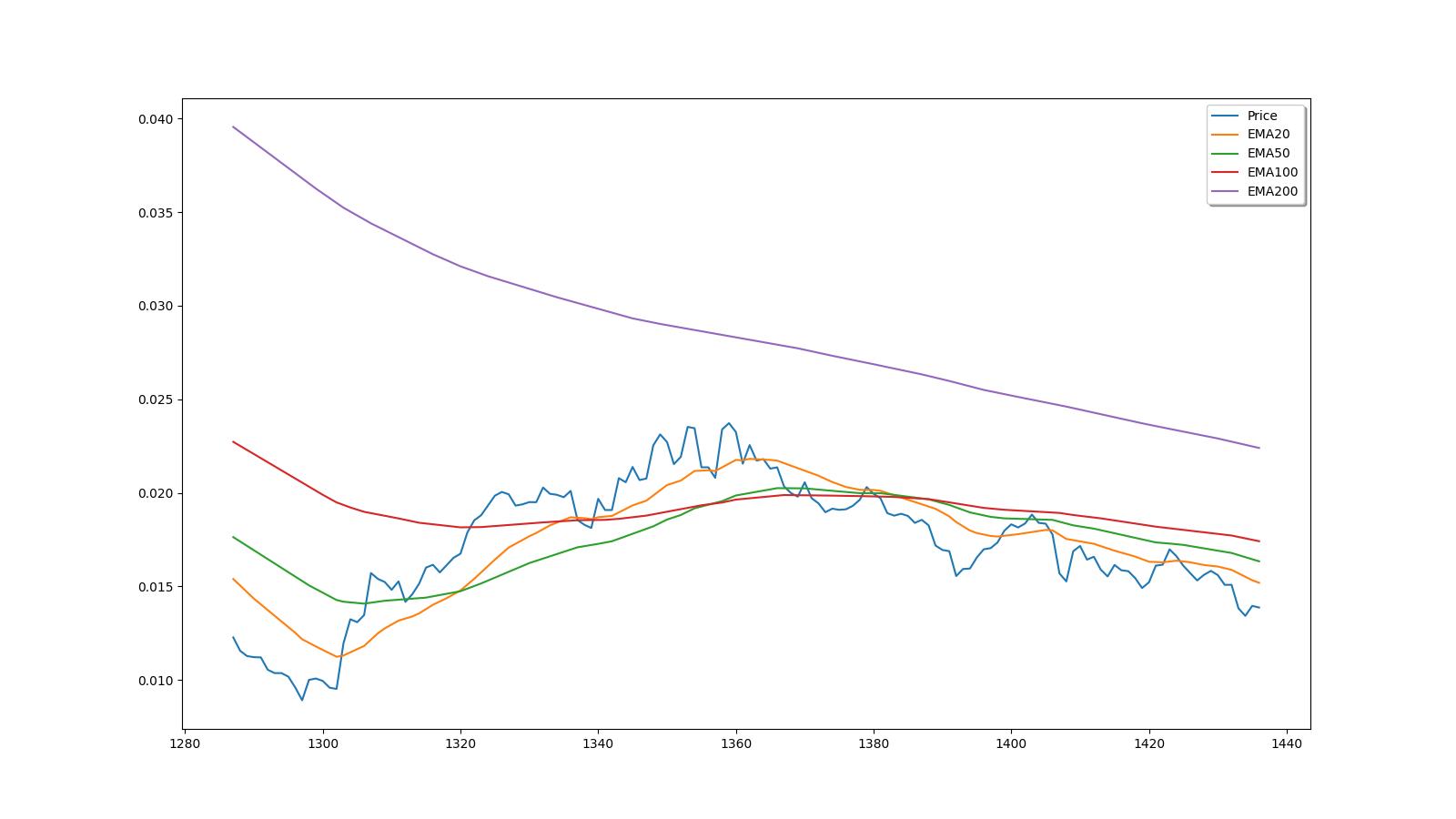 Govi Exponential Moving Averages