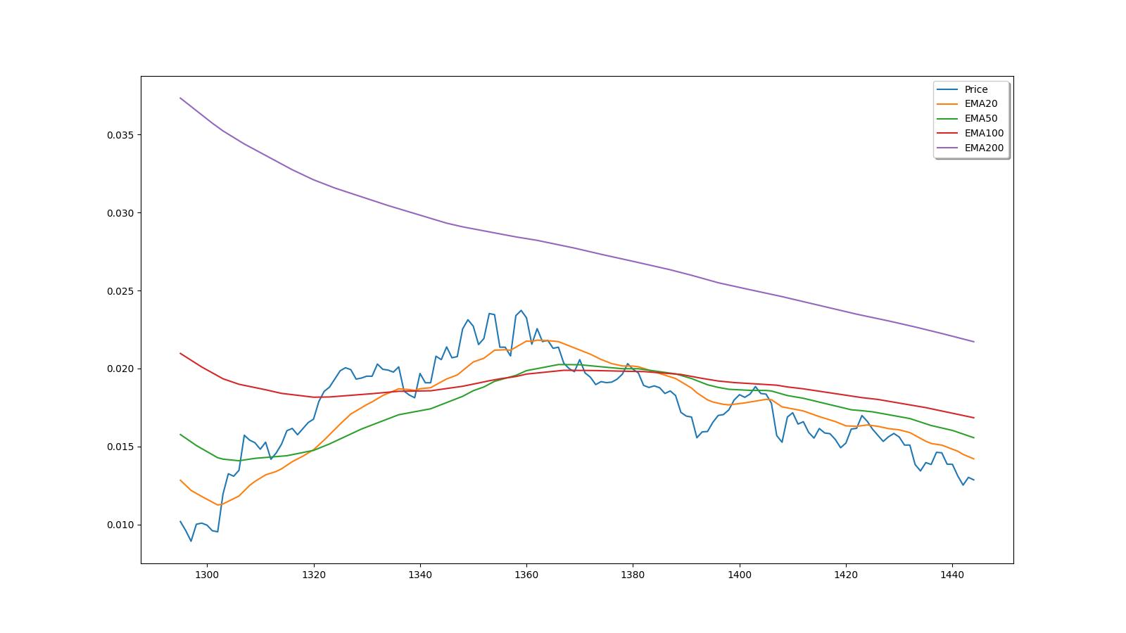 Govi Exponential Moving Averages